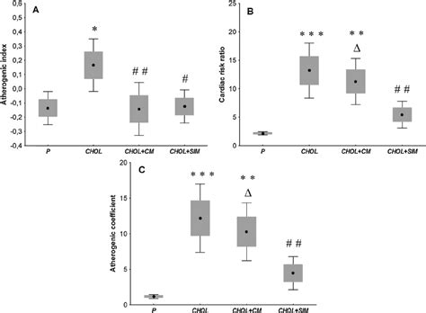 atherogenic index a defined as log triglyceride hdl cholesterol