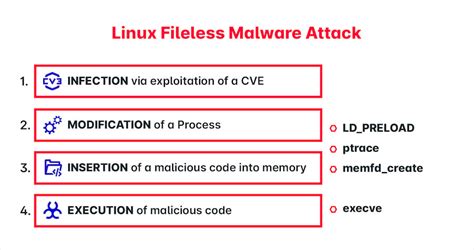 Intro To Fileless Malware In Containers