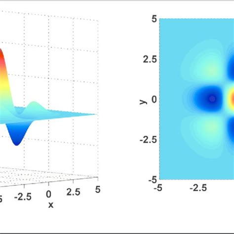 A 2d Mother Gaussian Wavelet And B Its Planform 2d Two