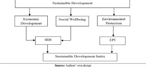 Development Of Indicator For Sustainable Development Download