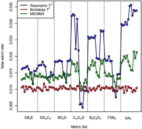 Average Empirical False Alarm Rates For All Simulated Situations The Download Scientific