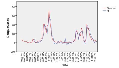 Model Fit Of Sarima01021112 Finally The Model Was