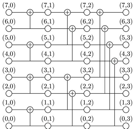 Factor Graph Of Polar Codes With N 8 Download Scientific Diagram