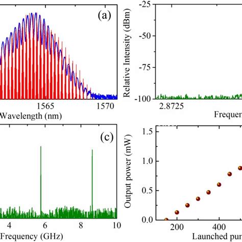 Spectral And Power Output Measurements A Comparison Of The