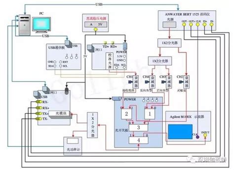小龙说光通信模块自动化测试（三），经典的测试办法 知乎