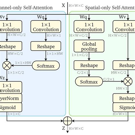 Structure diagram of attention mechanism in the AMFF module ...
