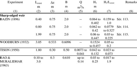 Experimental Investigations Of Horizontal Broad Crested Weirs