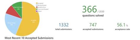 varun suryan ph d on linkedin computerscience leetcode