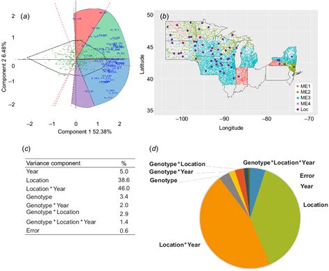 Genomic Prediction For Targeted Populations Of Environments In Oat Avena Sativa