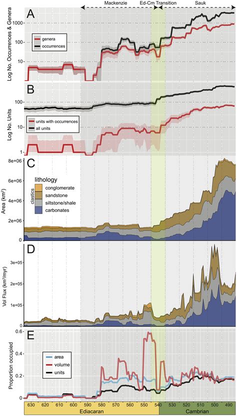 Transgressionregression Cycles Drive Correlations In Ediacaran