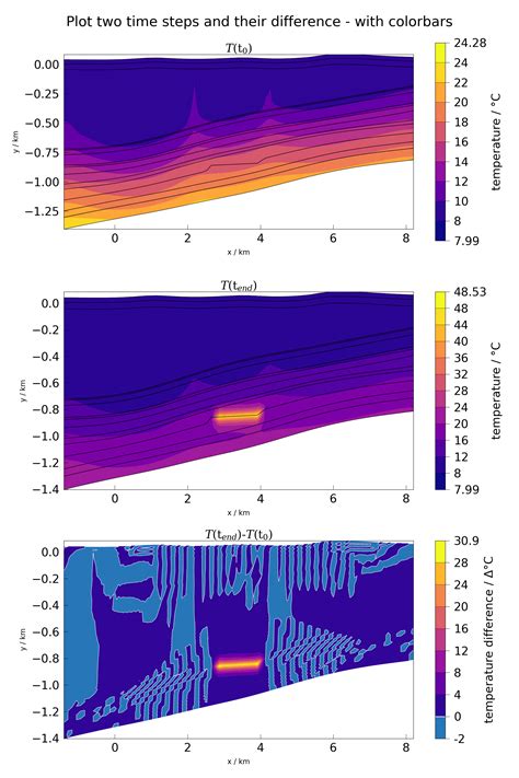 Plotting Different Process Variables On Already Existing Matplotlib Figures Axes — Ogstools 0