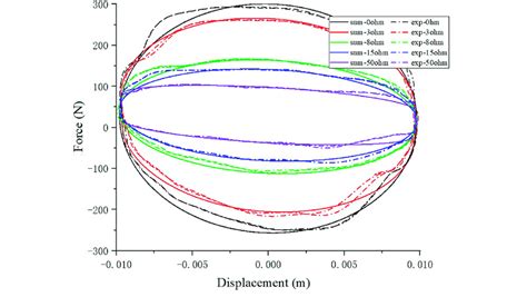 Force Displacement Characteristics Of Vd Device Download Scientific Diagram