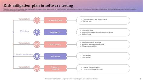 Risk Mitigation Plan Powerpoint Ppt Template Bundles PPT Sample