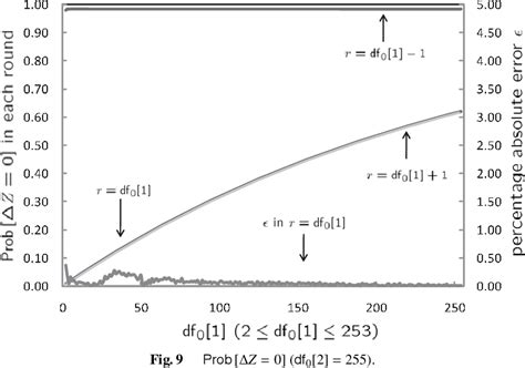 Figure 9 From New Analysis Based On Correlations Of Rc4 Prga With Nonzero Bit Differences