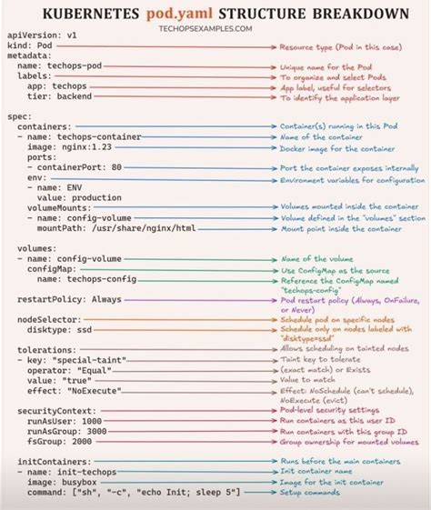 Kubernetes Devops Yaml Cloudnative K8s Techsharing Ahmed Ali