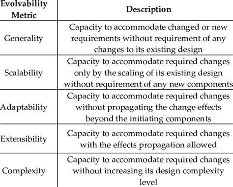 Modified Product Evolvability Metrics Download Table
