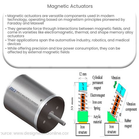 Magnetic Actuator