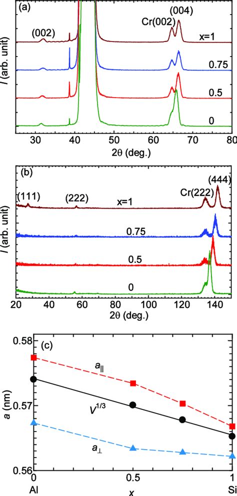 X Ray Diffraction Patterns With The 2h X Scan For The Sample Prepared