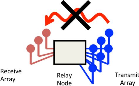 Figure From Simultaneous Signaling And Channel Estimation For In Band Full Duplex