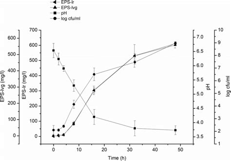 Production Kinetic Curve Of Eps Producing Lactobacillus Reuteri Sha101 Download Scientific