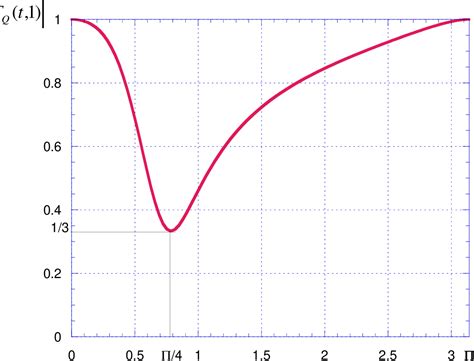 figure 1 from quantum and classical fidelity for singular perturbations