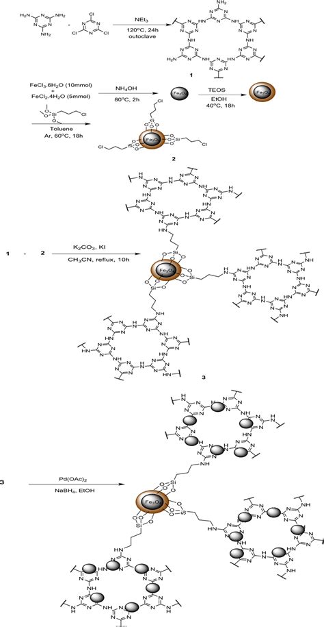 schematic preparation of pd fe3o4 sio2 ctf nanocatalyst download