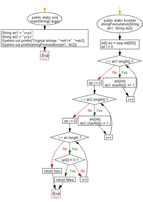 Java Check If A String Is A Permutation Of Another String