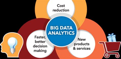 Big Data Analytics Cost Reduction Decision Making And Products And