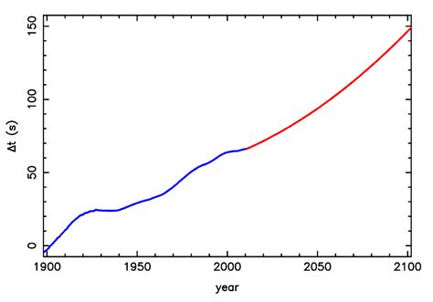 extrapolation définition c est quoi