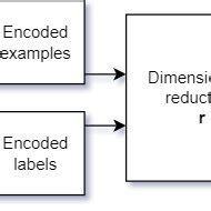 The Architecture Of The Model Is Composed Of A First Step Of Encoding Download Scientific