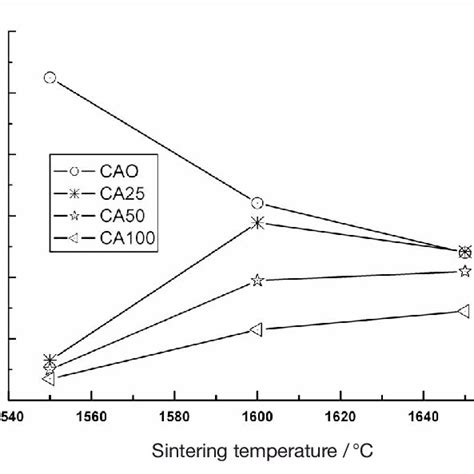 Relative Density As A Function Of Sintering Temperature Of A