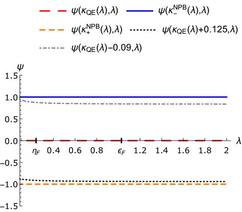 Plot of the values taken by the scaling variable ψ defined on Eq Download Scientific Diagram