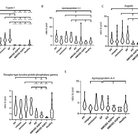 Molecular Markers In The Ms Csf Overview Of 5 Proteins Significantly