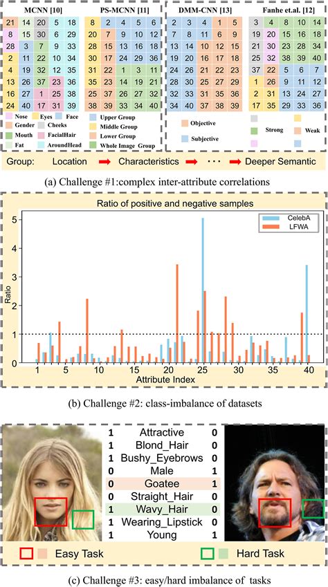 Facial Attribute Classification By Deep Mining Inter‐attribute Correlations Liu 2023 Iet