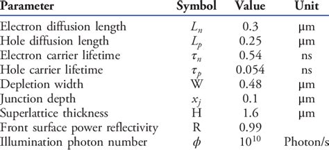 parameters used to calculate qe download table