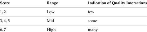 Class Scoring For Quality Interactions Pianta Et Al 2008 Download
