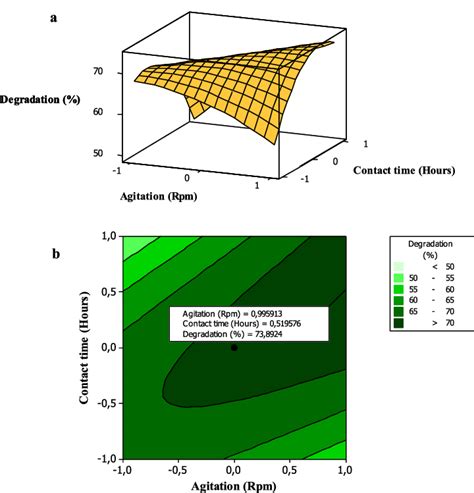 Responses Surfaces A And Contours B Plots Showing Interaction