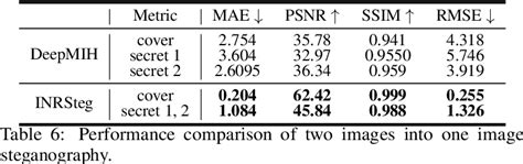 Table 6 From Flexible Cross Modal Steganography Via Implicit Representations Semantic Scholar
