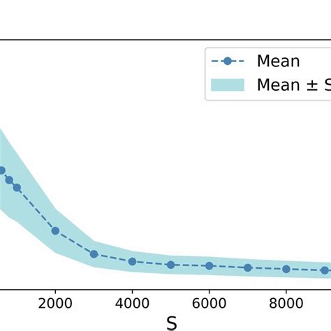 Mean And Standard Deviation Over The Training Iterations Of The