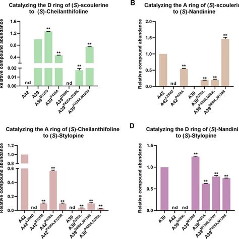 Results Of In Vitro Enzyme Assay Of Cycyp719as The Column Graph Download Scientific Diagram