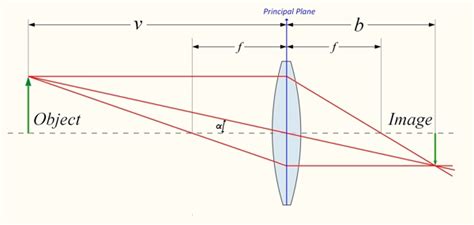 How To Use The Thin Lens Formula To Model A Thick Lens