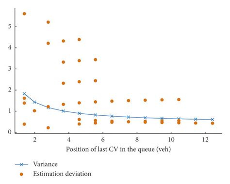 The Relationship Between The Last CV In The Queue And Estimation Error Download Scientific