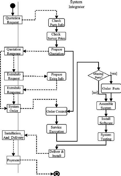 Workflow View Of A System Integrator Towards An End User Download