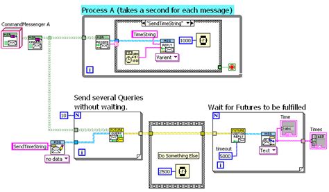Futures An Alternative To Synchronous Messaging Object Oriented