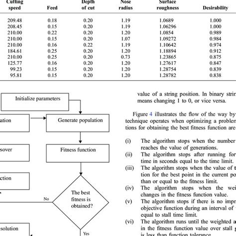 optimum solution for minimum surface roughness download table