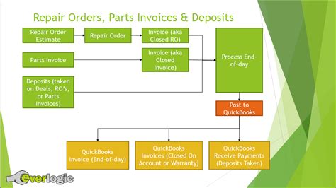 Everlogic To Quickbooks Flow Chart