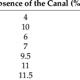 Percentage Error Values Of The Compared Numerical Results Versus Download Scientific Diagram