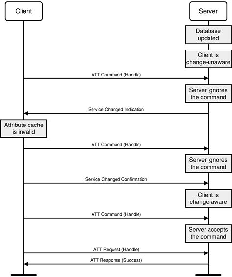Part G Generic Attribute Profile Gatt
