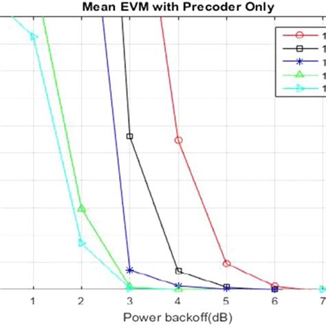 ber for vlc ofdm system with and without mu law companding download