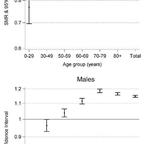 Standardised Mortality Ratios Smr On A Logaritmic Scale And 95 Ci By